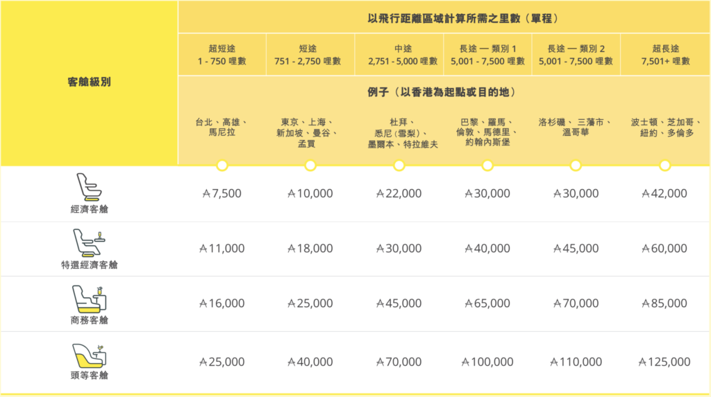 超抵呀！Asia Miles 新制新換法！單程混合艙位兌換 (First + Econ) 可節省近1/4里數！單程台北頭等16,500里！單程 ...