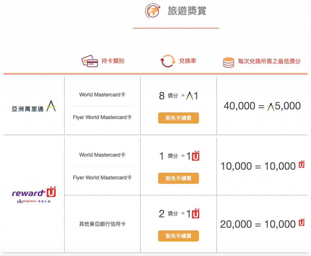 asia miles換到hk express 調返轉用Reward-U亦可轉換做Asia Miles！