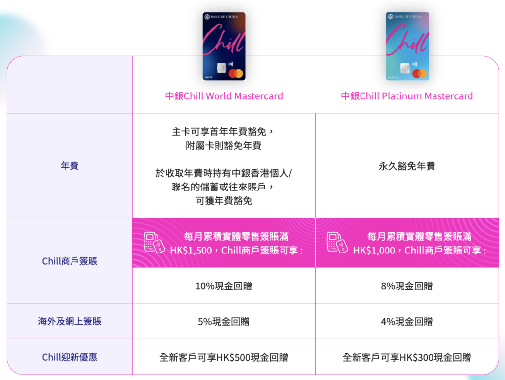中銀Chill Card 高達10%現金回贈！海外及網上簽賬5%現金回贈