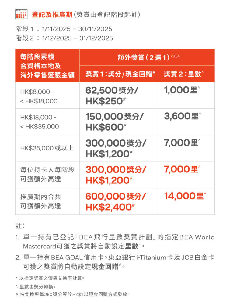 東亞銀行BEA GOAL信用卡 批卡後30日內確認送HK$1,000超市禮券